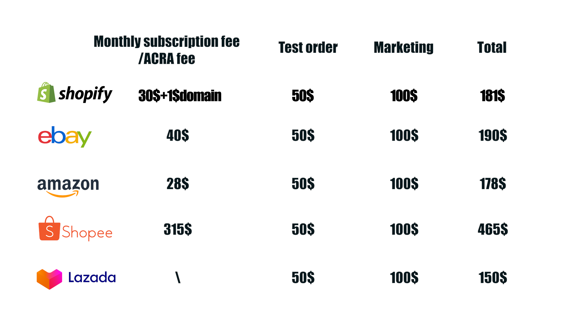 Start Dropshipping with $0? The Real Costs for Startup in 2020 ...