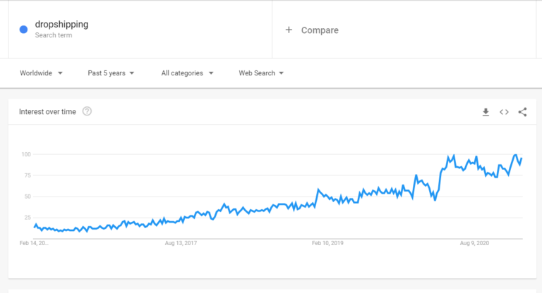 Seven Reasons Why You Should Choose Dropshipping – Dropshipping from ...