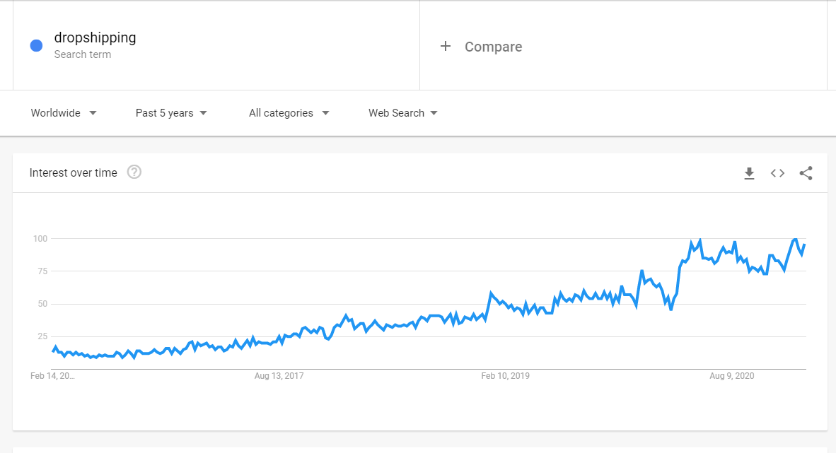 Seven Reasons Why You Should Choose Dropshipping – Dropshipping from ...